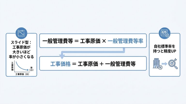 一般管理費とは｜建設業の内訳・計算方法と現場管理費との違いを解説 - uconnect お役立ちコラム